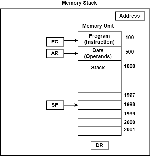 Stack Memory | HyperBlog Stack Memory | HyperBlog